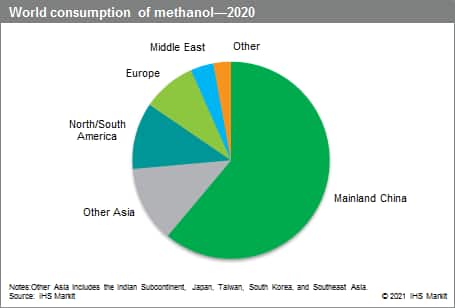 Methanol - Chemical Economics Handbook (CEH) | S&P Global
