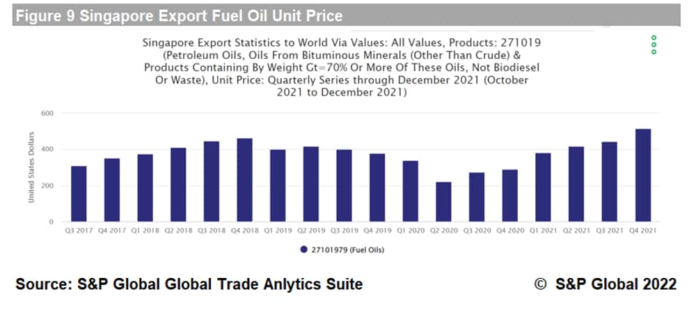 Fuelling Global Trade – Observe Traffic and Trade Dynamic From Fuel Oil ...
