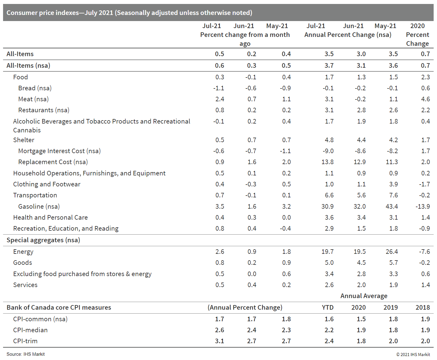 Daily Global Market Summary - 18 August 2021 | S&P Global