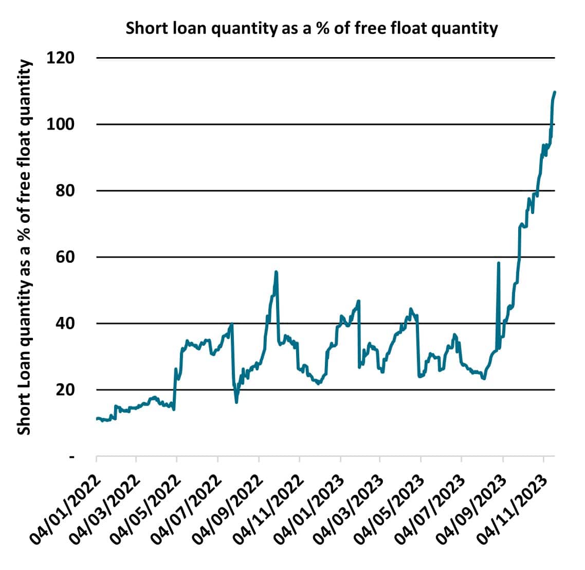 Short interest in FFIE tops 100% of the free float. - S&P Global - madain