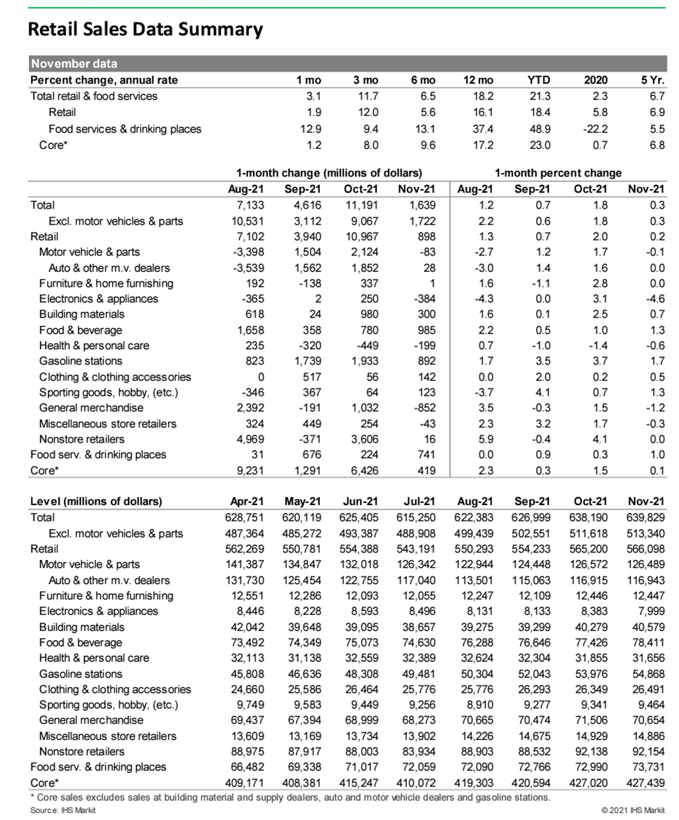 Daily Global Market Summary 15 December 2021 S P Global